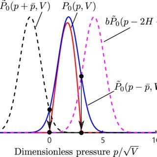 Schematic Illustration Of P 0 P V And Its Three Gaussian Functions Download Scientific