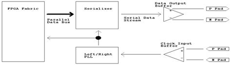 altera stratix iv fpga interface for the ltc2000 2 5gsps 16 bit dac
