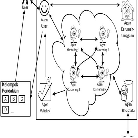 Gambar 3 Ilustrasi Pemodelan Agen Untuk Klastering Data 4 Download