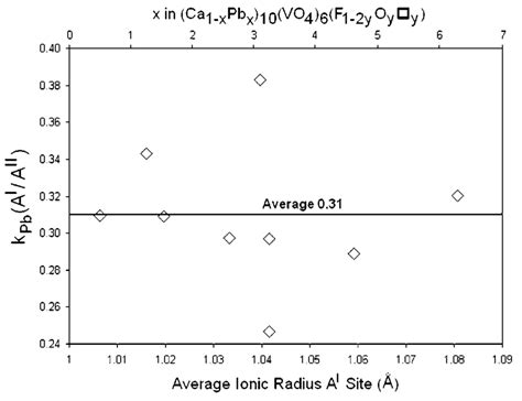 Variation In The Lead Partitioning Coef®cient K Pb As A Function Of