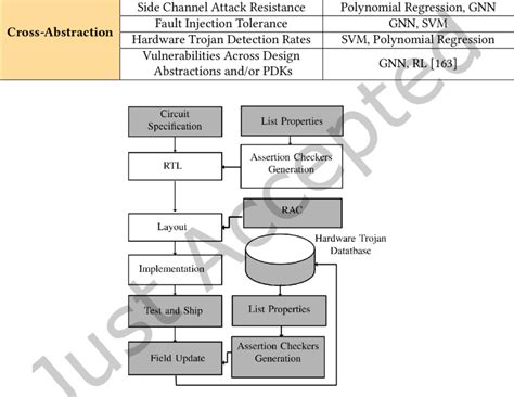 digital ic design flow with inserted assertion checkers reprinted from
