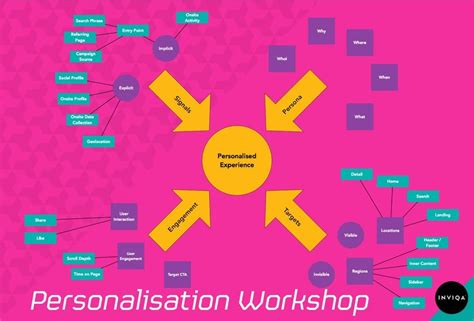 How To Build A Personalisation Strategy For Your Content Website How To Build A Personalisation Strategy For Your Content Website