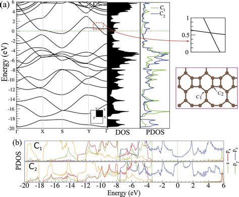A Electronic Band Structure And B Dospdos Of The Bpn Monolayer Download Scientific