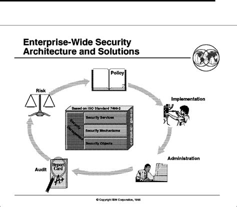 Chapter 1 Enterprise Wide Security Architecture And Solutions Enterprise Wide Security