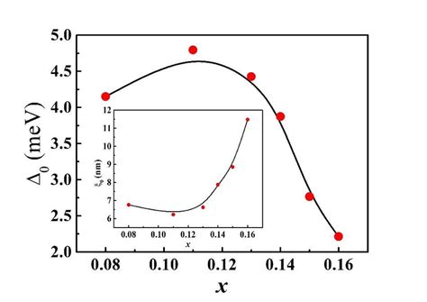 Ce Dependence Of Superconducting Gap Inset Shows The Coherence Length
