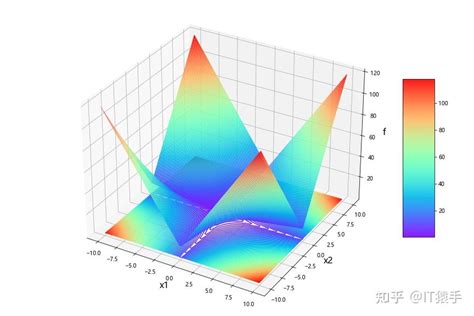 python五种算法DBOWOAGWOPSOGA求解 个测试函数python代码 知乎