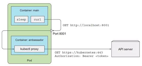 Kubernetes Series Bài 10 Downward Api Truy Cập Pod Metadata