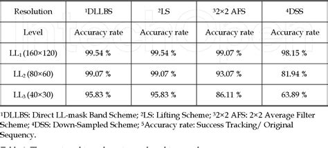 table 1 from multiple moving objects detection and tracking using
