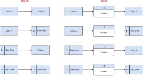 Data Flow Diagram Template Dfd Gane Sarson Notation T
