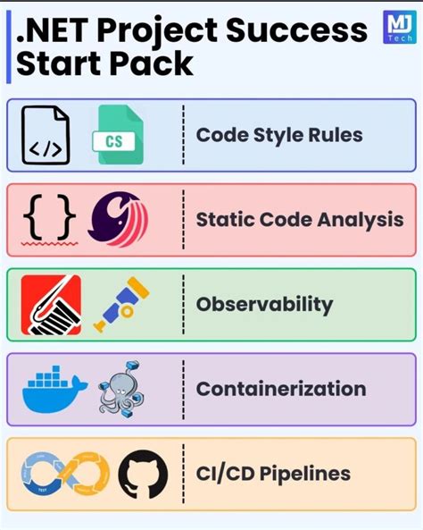 Mukesh Kumar On Linkedin 5 Things I Add To New Net Projects To Set Them Up For Success 1 Coding