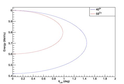 How To Increase Axis Length Newbie Root Forum