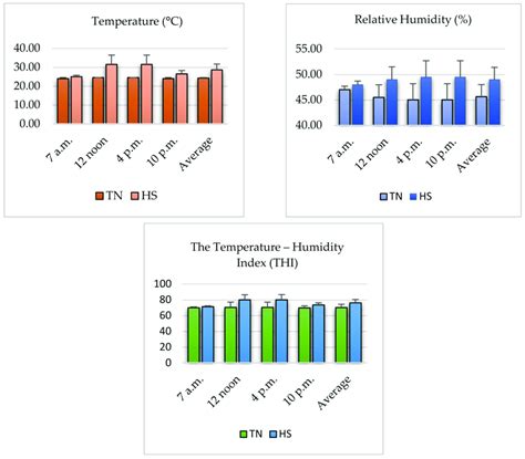 Average Values Of The Ambient Temperature • C Relative Humidity