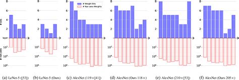 Figure 2 From Automatic Neural Network Compression By Sparsity Quantization Joint Learning A