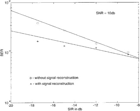 Bit Error Rate Versus Signal To Interference Plus Noise Ratio Compar Download Scientific