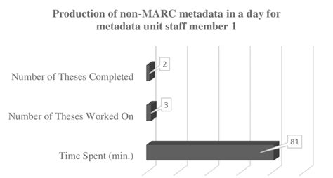Average Mean Of Non Marc Metadata Production For Metadata Unit Staff