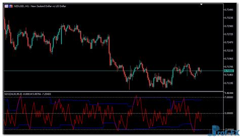 Free Download Sentiment Zone Oscillator Indicator For Metatrader 5 Prof Fx