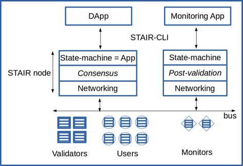 depicts an overview of the stair framework a validating node user or