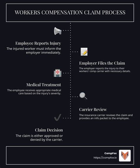 Workers Compensation Claim Process Top Vital Steps