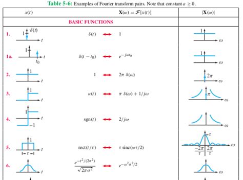 Solved Find The Fourier Transform Hint Use A Fourier