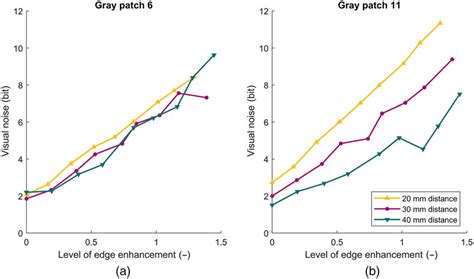 A Noise Versus The Level Of Edge Enhancement Measured At 20 30 Download Scientific