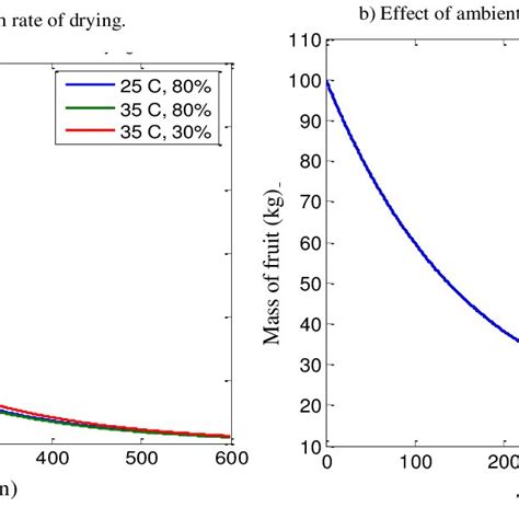 Effect Of Different Parameters On The Drying Time Download Scientific Diagram