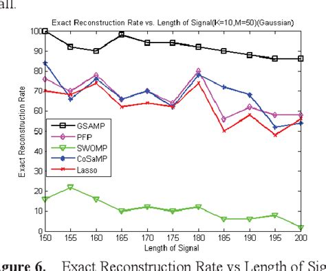 Figure 1 From A Novel Sparse Signal Reconstruction Algorithm Based On L 0 Minimization