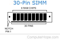 What Is SIMM Single In Line Memory Module