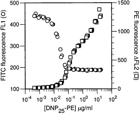 Flow Cytometric Measurements Of Pe And Fitc Fluorescence That Monitor