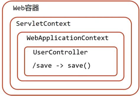 Springmvc学习笔记spring Mvc Cant Support Binding Collection On Met Csdn博客