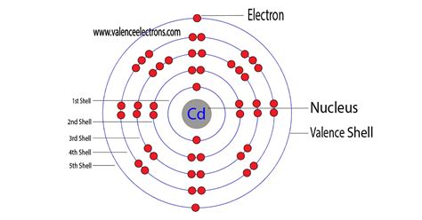 Cadmiumcd Electron Configuration And Orbital Diagram