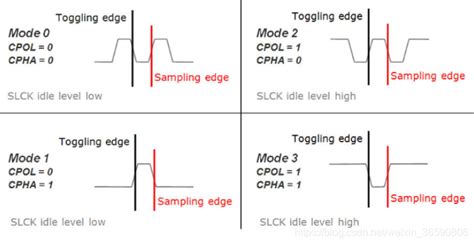 Spi和qspi协议学习 Csdn博客