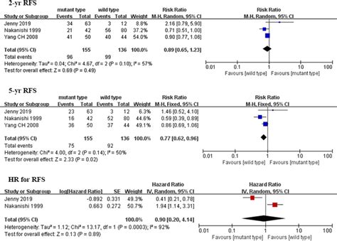 Forest Plot Comparing The Recurrence Free Survival Of The Tert Mutation