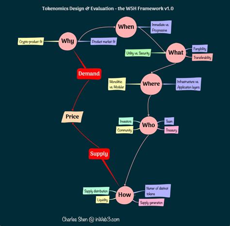 Tokenomics Fundamentals Part Iv Token Supply And Demand Dynamics