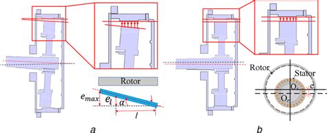 Eccentric Fault Diagram A Tilt Eccentricity B Static Eccentricity Download Scientific Diagram