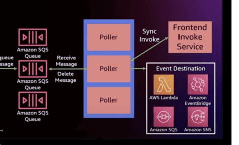 Sns To Lambda Vs Sns To Sqs To Lambda What Are The Trade Offs