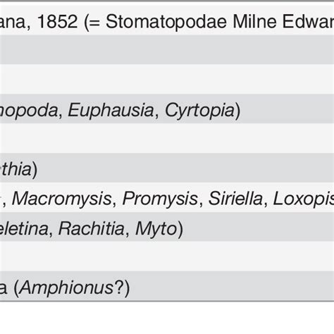 Classification According To Dana 1852 38 Download Table