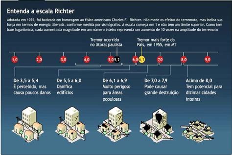 Instrumento De Escala Richter