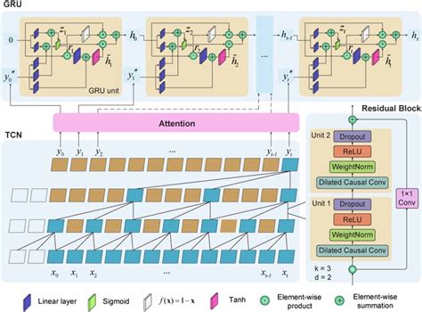 The Flowchart Of Tcn A Gru Sub Module For Deep Temporal Feature Extraction Download