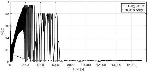Aerospace Free Full Text A Magnetometer Only Attitude Determination Strategy For Small