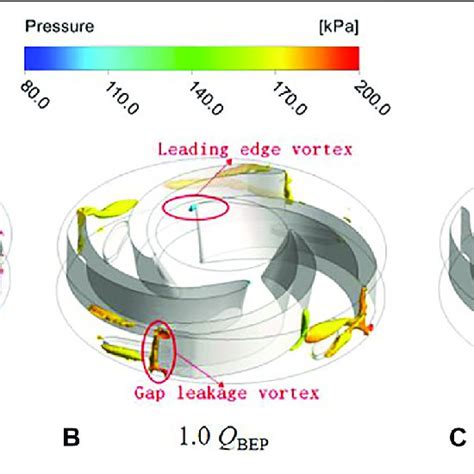 Vortex Structure Distribution Under Different Flow Conditions Of Download Scientific Diagram