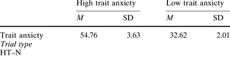 Scores And Mean Reaction Times In Ms As A Function Of Threat Value