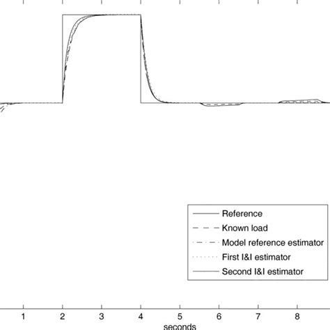 Capacitor Voltage Compared And Its Reference Download Scientific Diagram