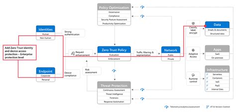 confiança zero plano de implementação com o microsoft 365 microsoft learn