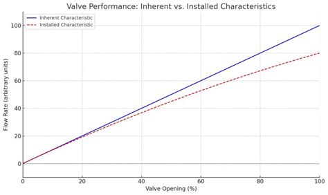 mohamed abdallah el badrawy on linkedin understanding valve performance inherent vs installed…
