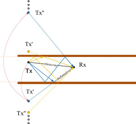 Figure 1 From A Survey Of Radio Propagation Modeling For Tunnels Semantic Scholar