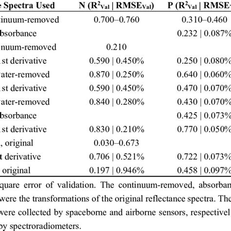 A List Of Some Literature On N And P Estimations Using Multivariate