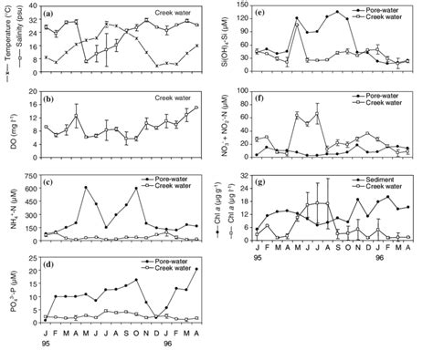 Temporal Distribution Of A Temperature And Salinity And B