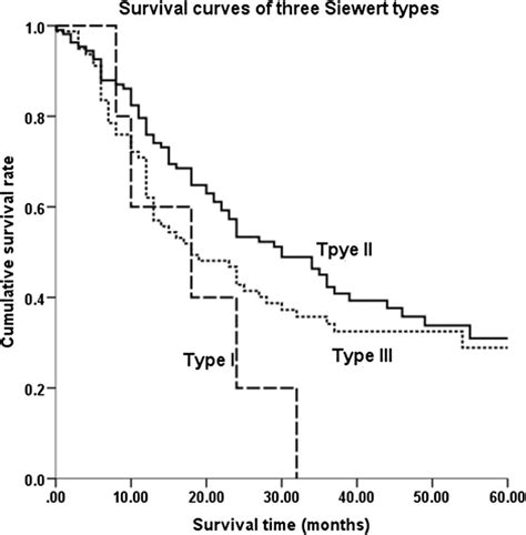Survival Curves Of Siewert Types No Significant Difference In Overall Download Scientific