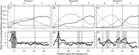 Discontinuities In Vegetation Composition From Split Moving Window