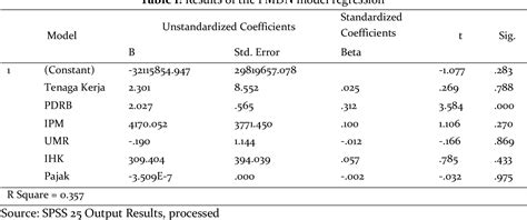 Table 1 From Analysis Of Spreading Investment Pattern In Central Java Semantic Scholar